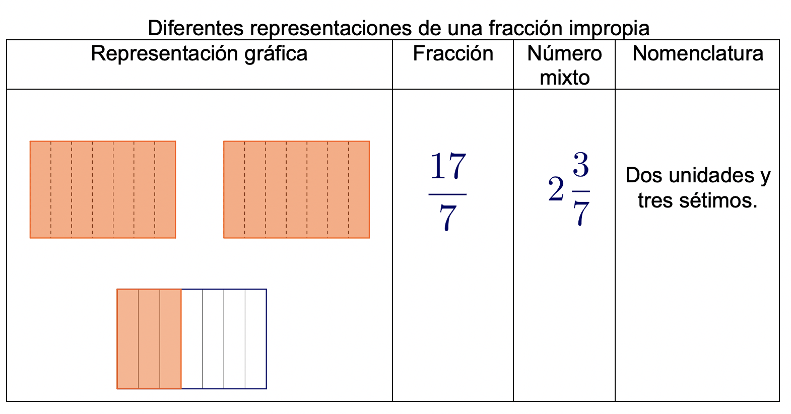 Fracciones y operaciones: Glosario – RECURSOS LIBRES DE MATEMÁTICAS